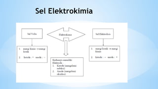 PPT SEL ELEKTROKIMIA KELAS XII KURIKULUM MERDEKA | PPTX