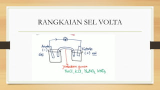 PPT SEL VOLTA KIMIA KELAS 12 MIPA OK .pptx