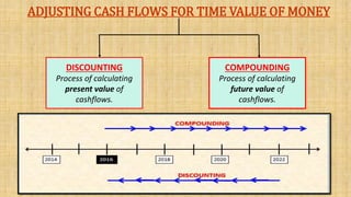 TIME VALUE OF MONEY | PPTX