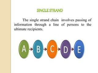 TYPES OF COMMUNICATION | PPTX