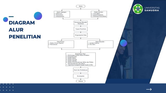 Penjadwalan Produksi Menggunakan Metode Campbell Dudek Smith untuk ...