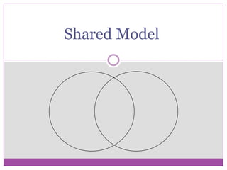 Ppt pembelajaran terpadu model shared | PPTX