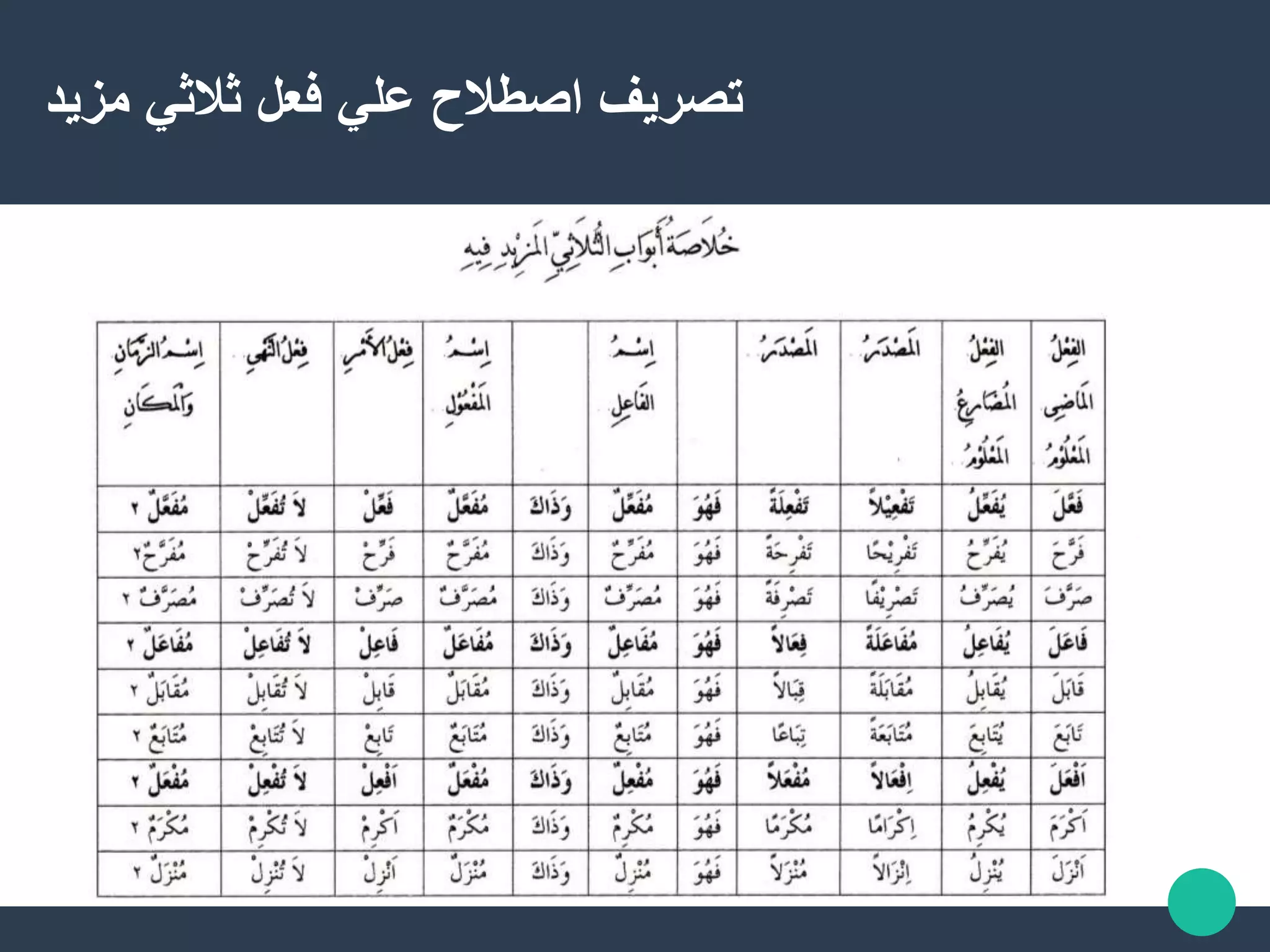 PPT Ilmu Shorof Tasrif Istilah Fiil Bina sahih | PPTX
