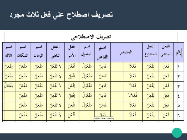 PPT Ilmu Shorof Tasrif Istilah Fiil Bina sahih | PPTX
