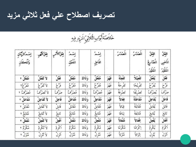 PPT Ilmu Shorof Tasrif Istilah Fiil Bina sahih | PPTX