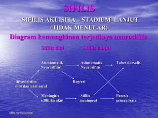 PPT_sifilis (1).ppt untuk masyarakat guna mencegah penyebarannya | PPT