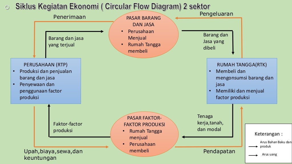 Siklus Ekonomi Kelompok 4 MB-40-11