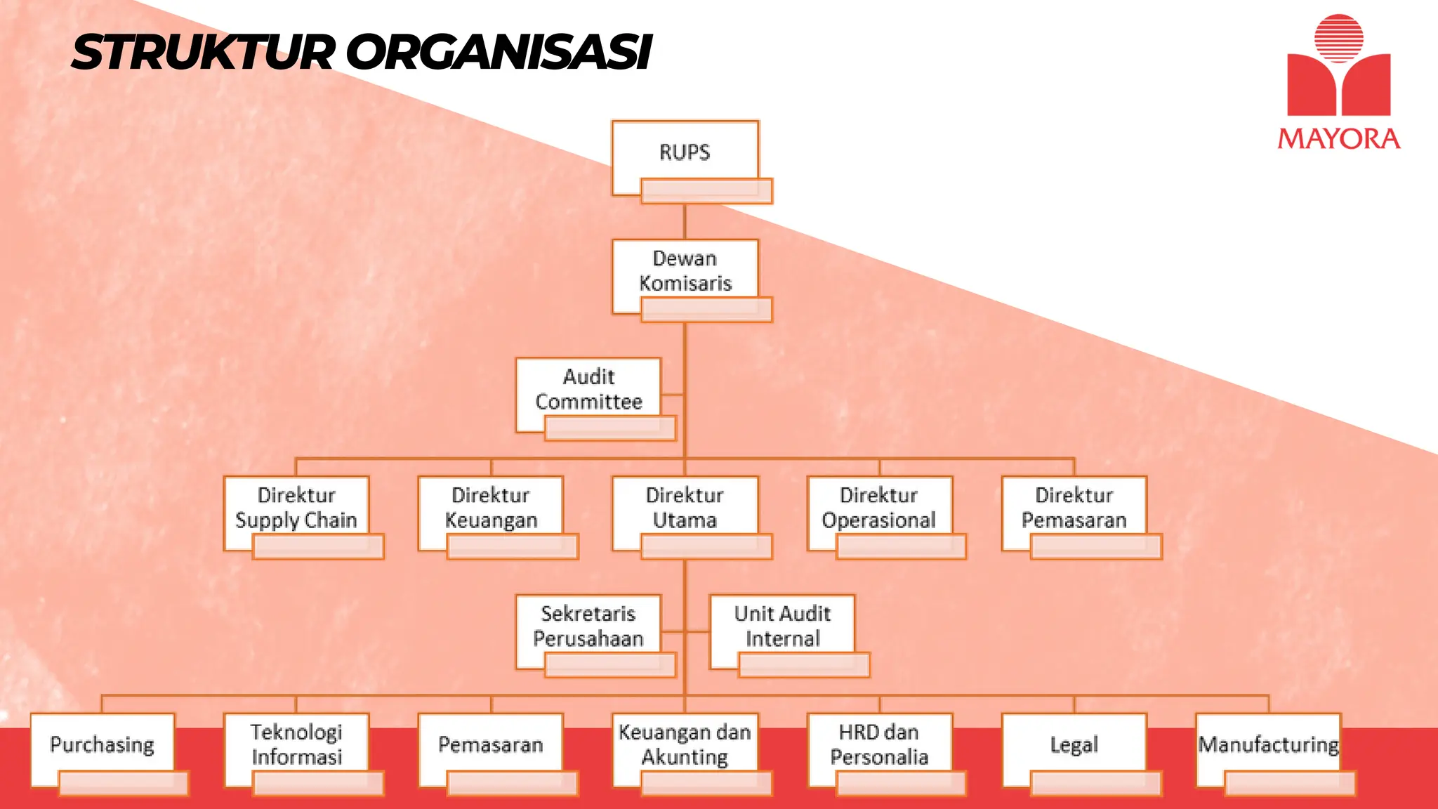 Pembahasan tentang PT.MAYORA Tbk. Profil perusahaaan, sistem dan ...