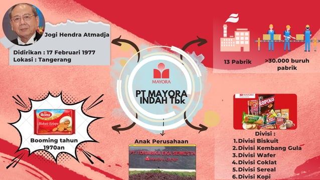 Pembahasan tentang PT.MAYORA Tbk. Profil perusahaaan, sistem dan ...