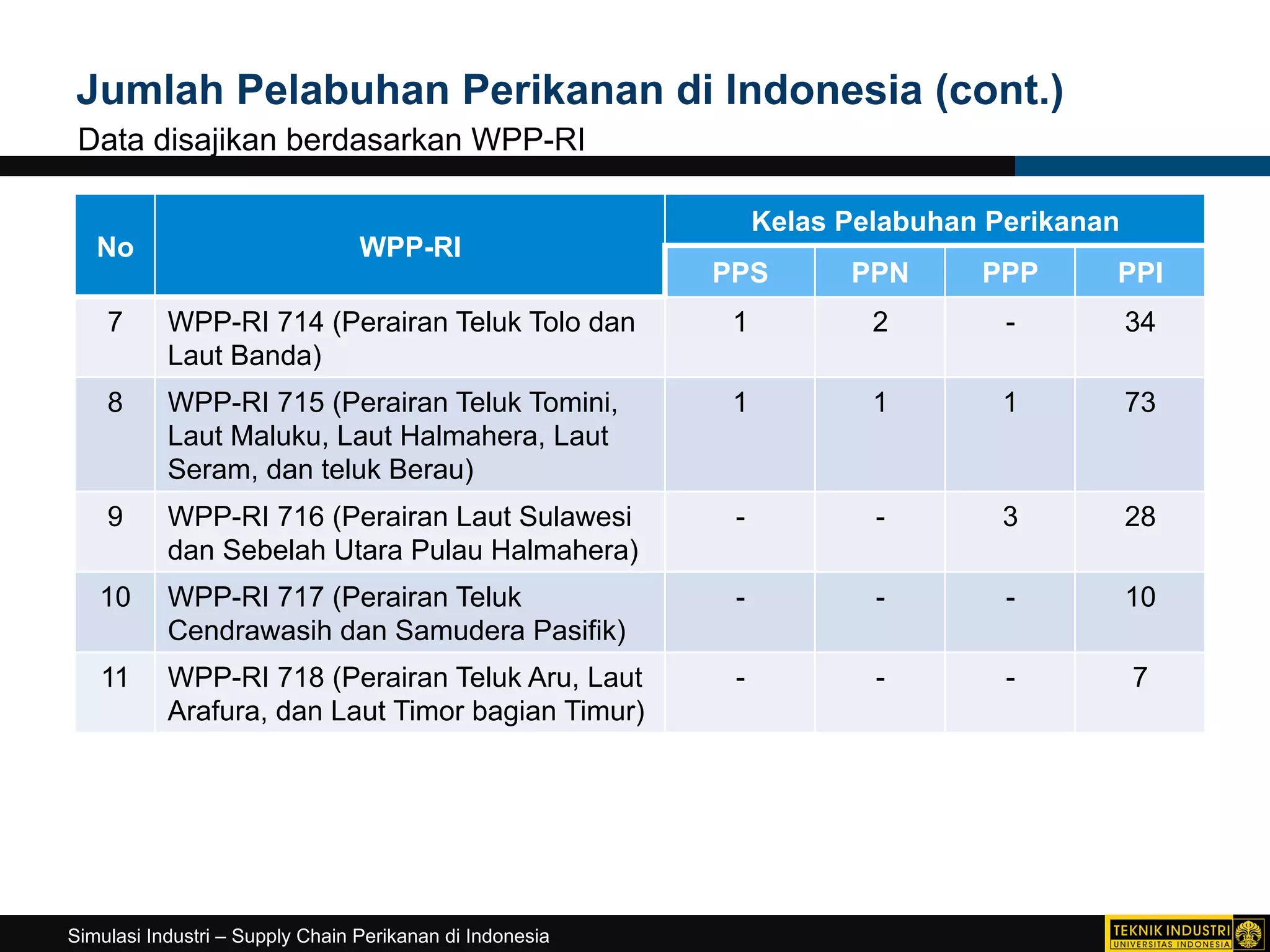 Tugas Besar Simulasi Industri - Studi Kasus Model Rantai Pasokan Ikan tangkap di Indonesia | PDF