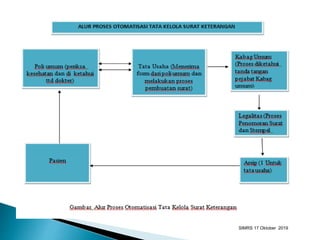 Ppt simrs pelayanan administrasi tata usaha | PPTX