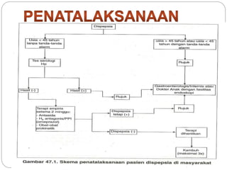 ppt sindrom dispepsia | PPTX
