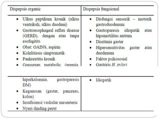 ppt sindrom dispepsia | PPTX