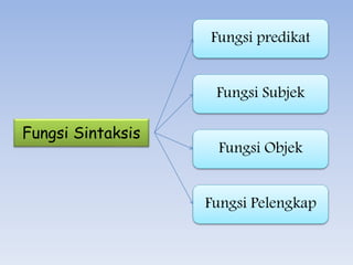 Ppt sintaksis | PPTX