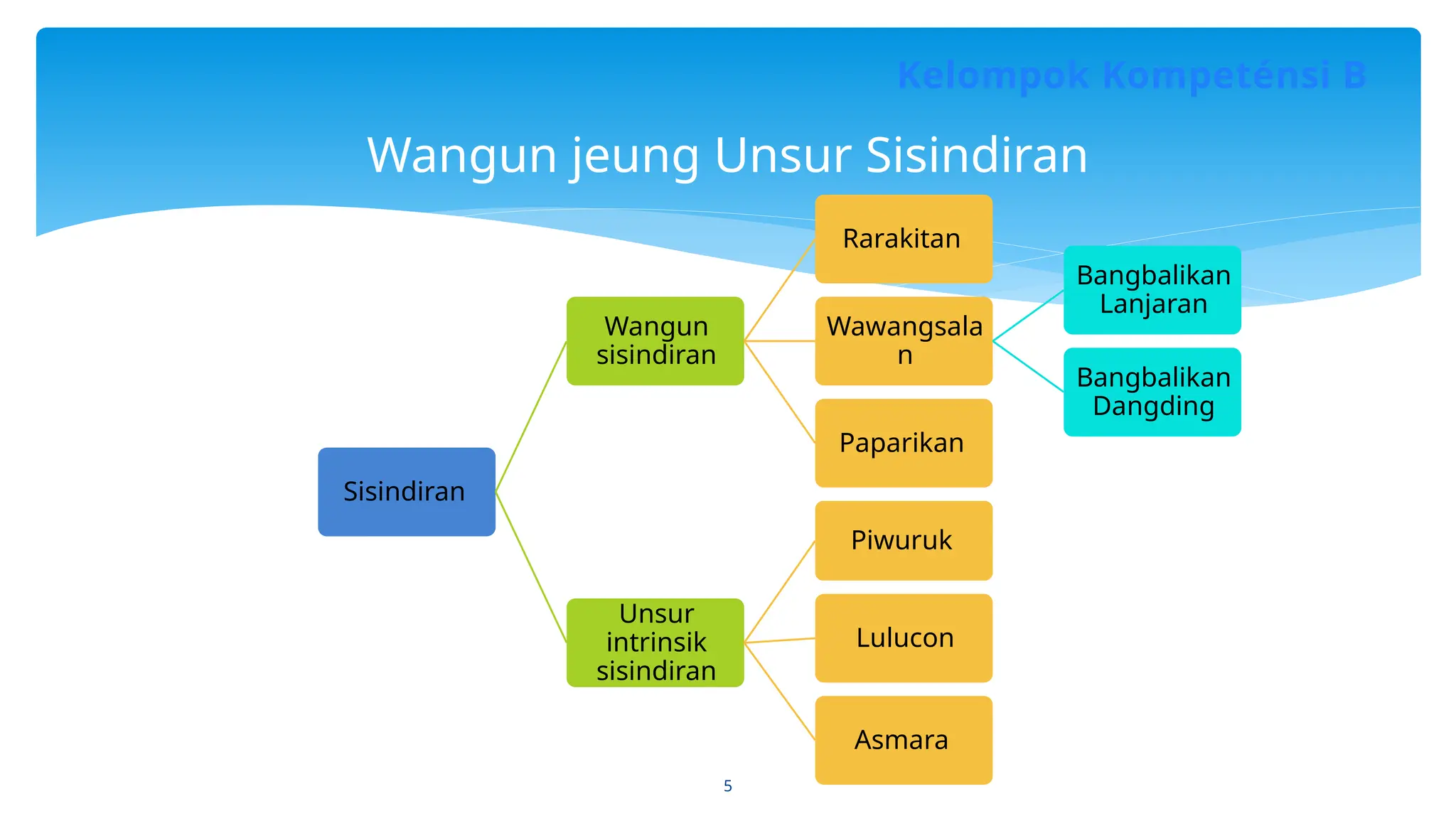 PPT SISINDIRAN Pangajaran bahasa sunda kelas xi | PPTX