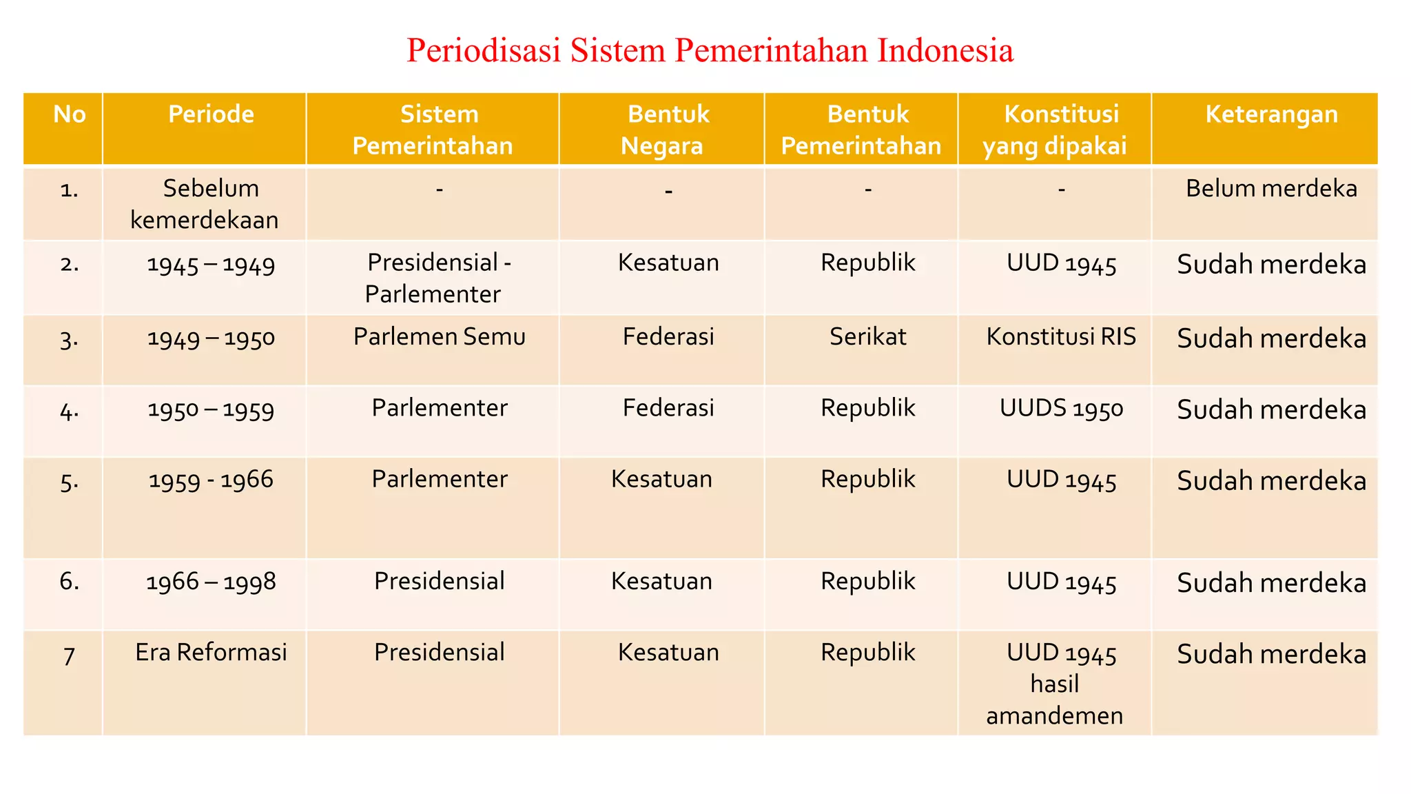 Powerpoint Sistem Pemerintahan Indonesia | PPT