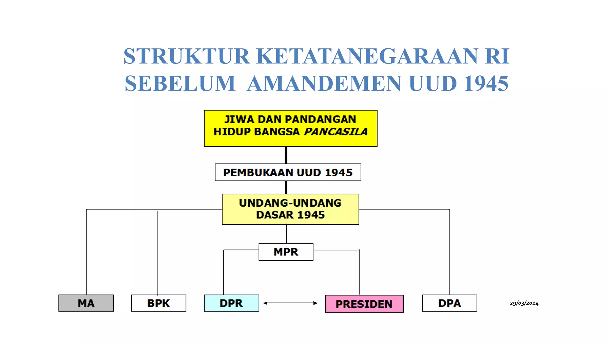 Powerpoint Sistem Pemerintahan Indonesia | PPT