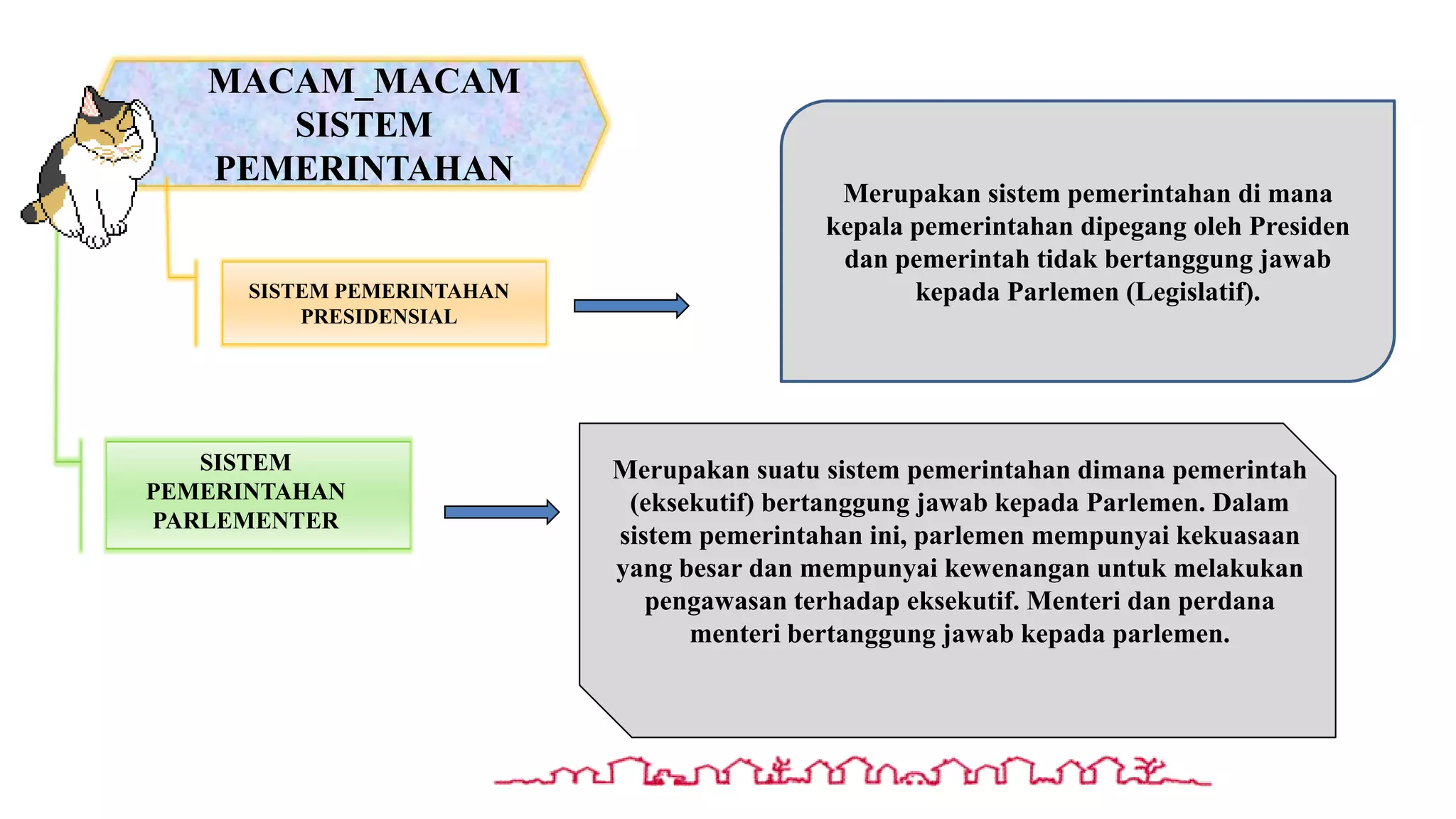 Powerpoint Sistem Pemerintahan Indonesia | PPT
