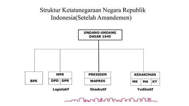 Powerpoint Sistem Pemerintahan Indonesia | PPT