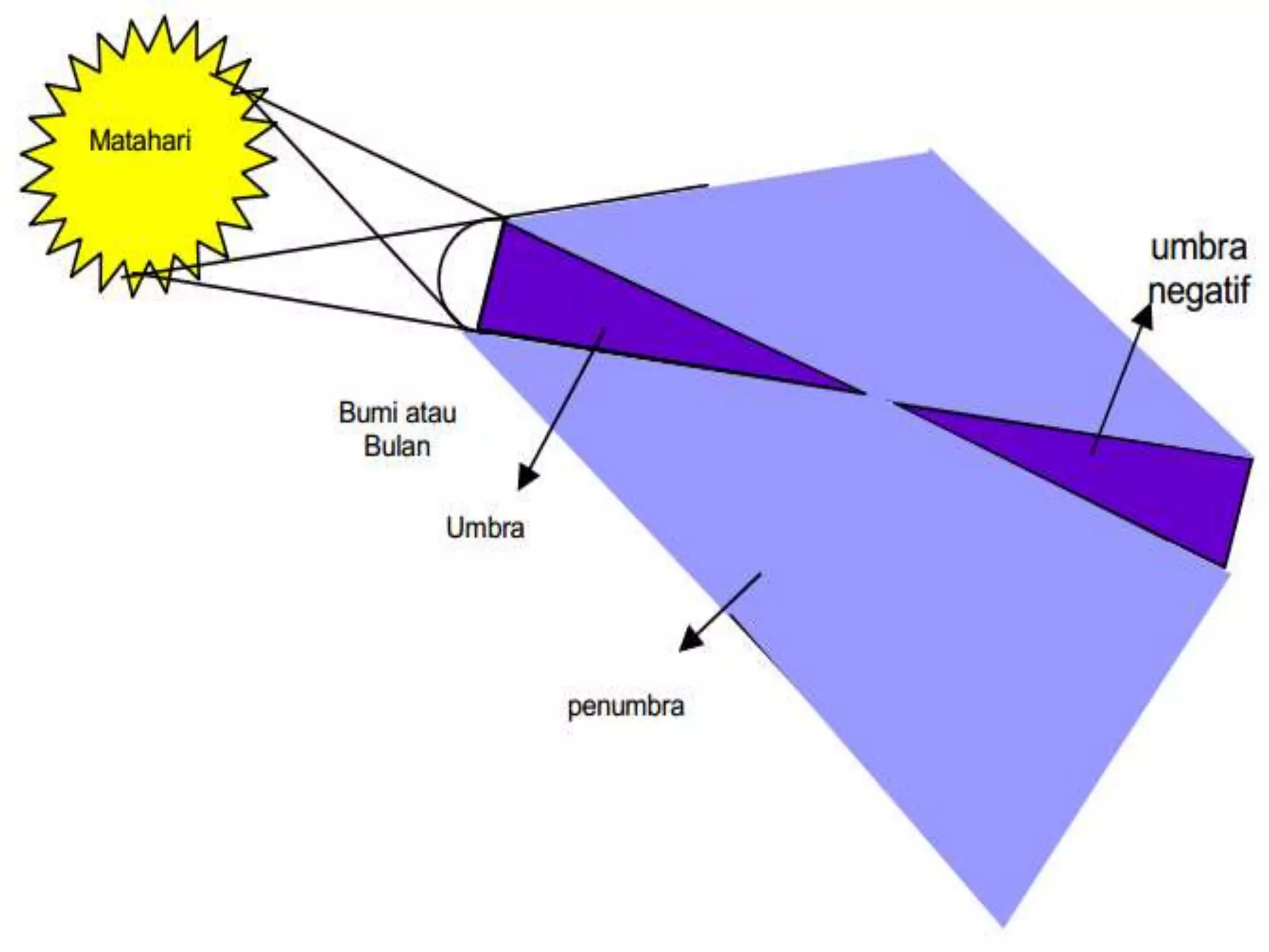 Fenomena Fase Bulan Gerhana Matahari dan Gerhana Bulan | PPT