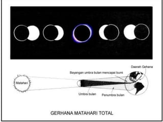 Fenomena Fase Bulan Gerhana Matahari dan Gerhana Bulan | PPT