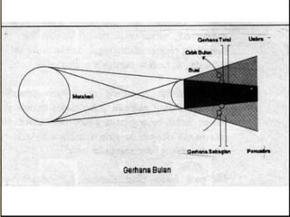 Fenomena Fase Bulan Gerhana Matahari dan Gerhana Bulan | PPT