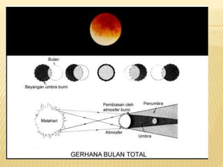 Fenomena Fase Bulan Gerhana Matahari dan Gerhana Bulan | PPT