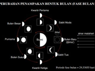Fenomena Fase Bulan Gerhana Matahari dan Gerhana Bulan | PPT