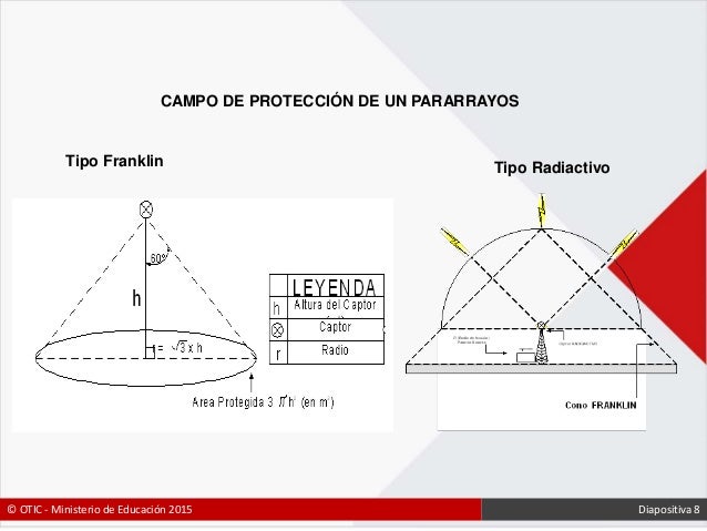 SISTEMAS DE PARARRAYOS