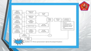 PPT SISTEM BASIS DATA ( MODEL KONSEPTUAL DARI KOPERASI OBOR MAS) | PPTX