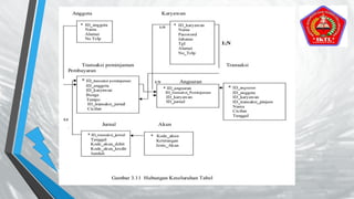 PPT SISTEM BASIS DATA ( MODEL KONSEPTUAL DARI KOPERASI OBOR MAS) | PPTX