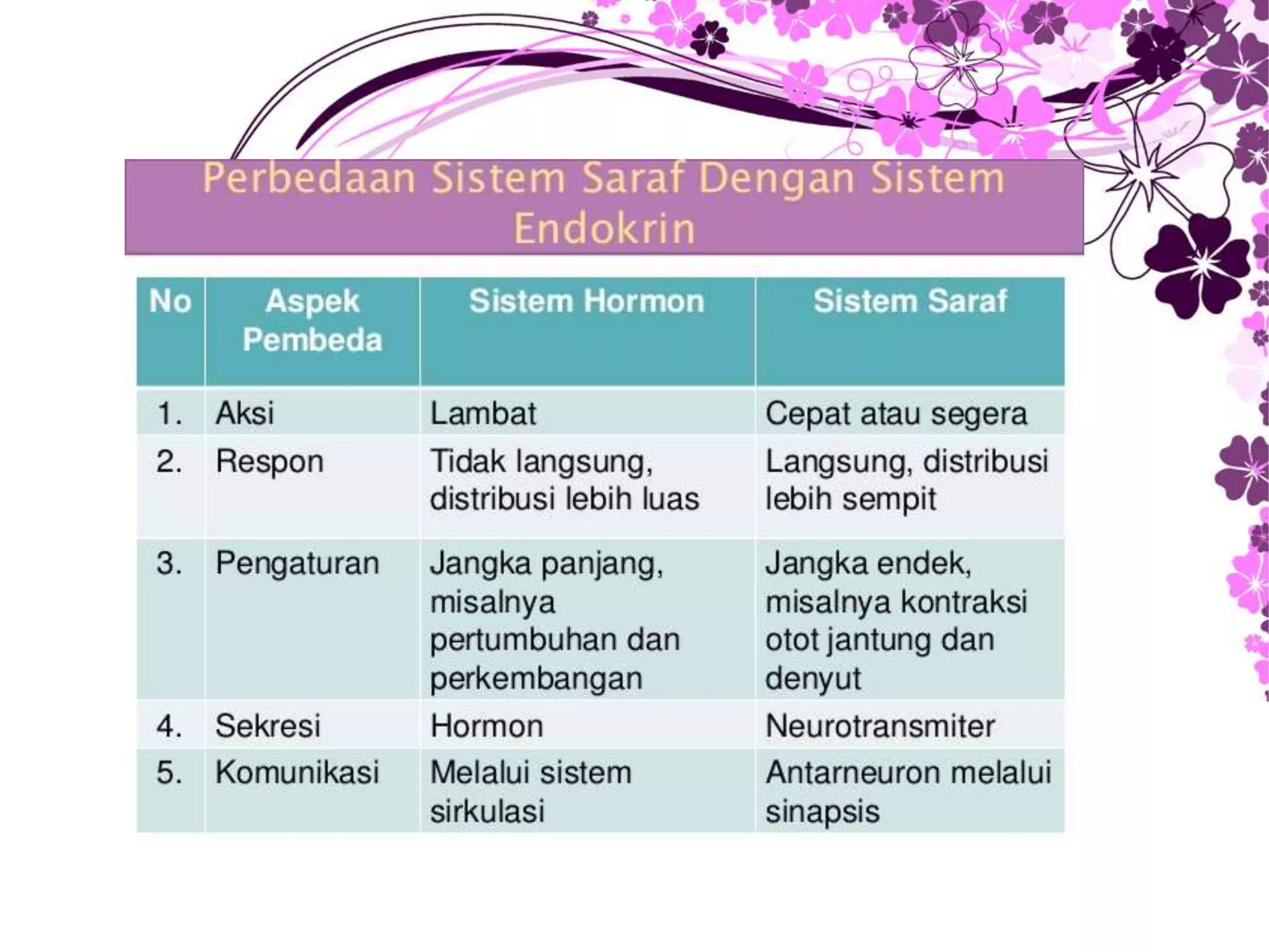 Ppt sistem hormon pada manusia | PPTX