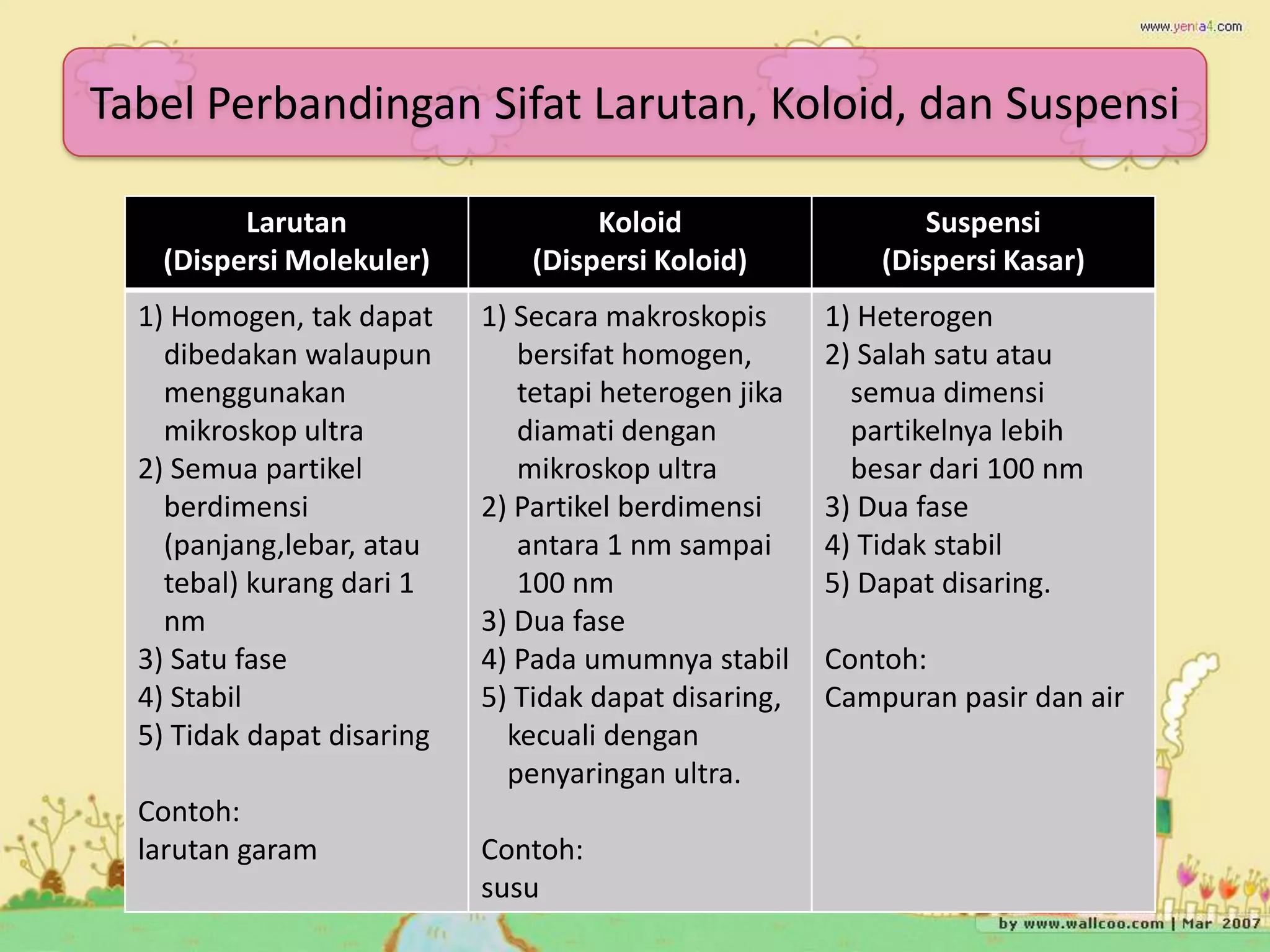 Ppt sistem koloid | PPTX