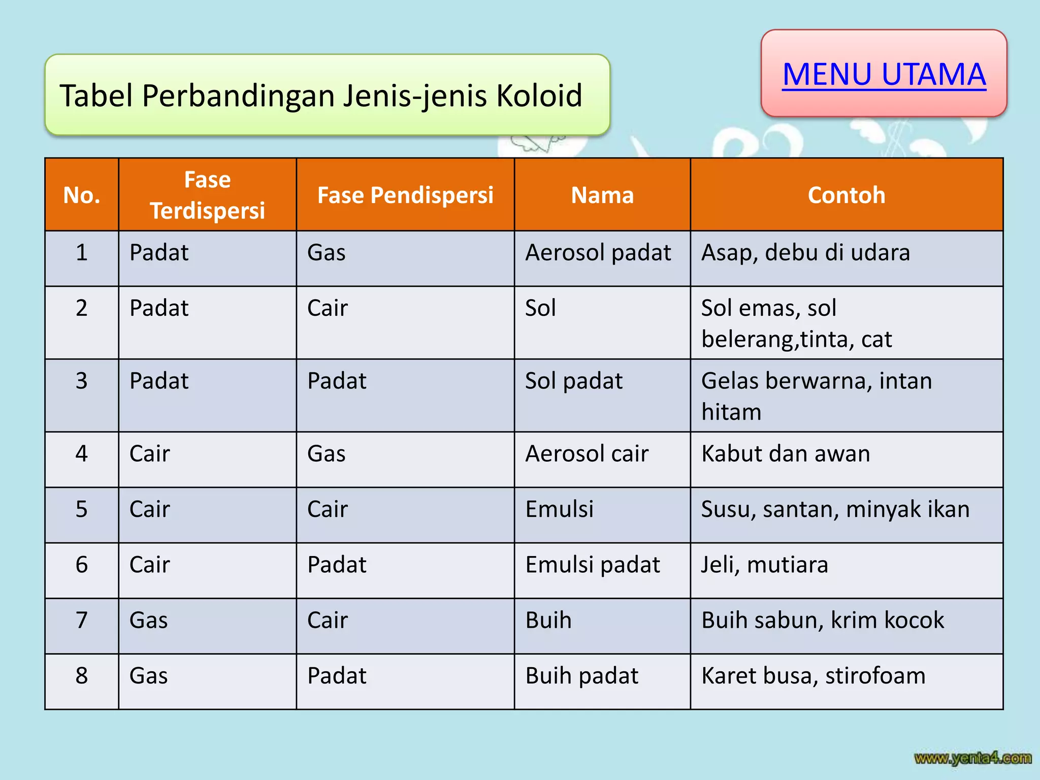 Ppt sistem koloid | PPTX