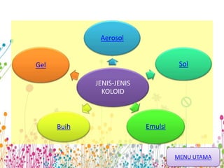 Ppt sistem koloid | PPTX