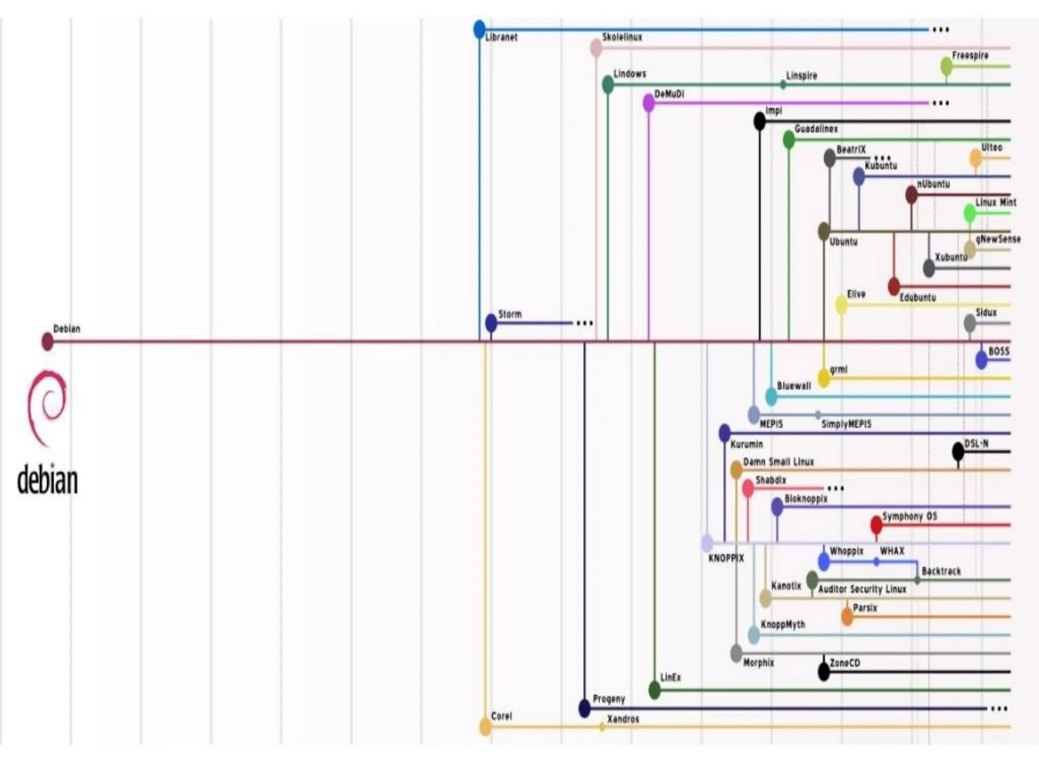 PPT SISTEM OPERASI mengenai sebuah linux distro | PDF