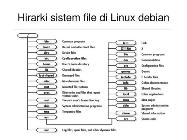 PPT SISTEM OPERASI mengenai sebuah linux distro | PPT