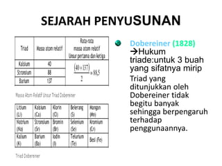 Ppt sistem periodik unsur rosanni 1 | PPTX