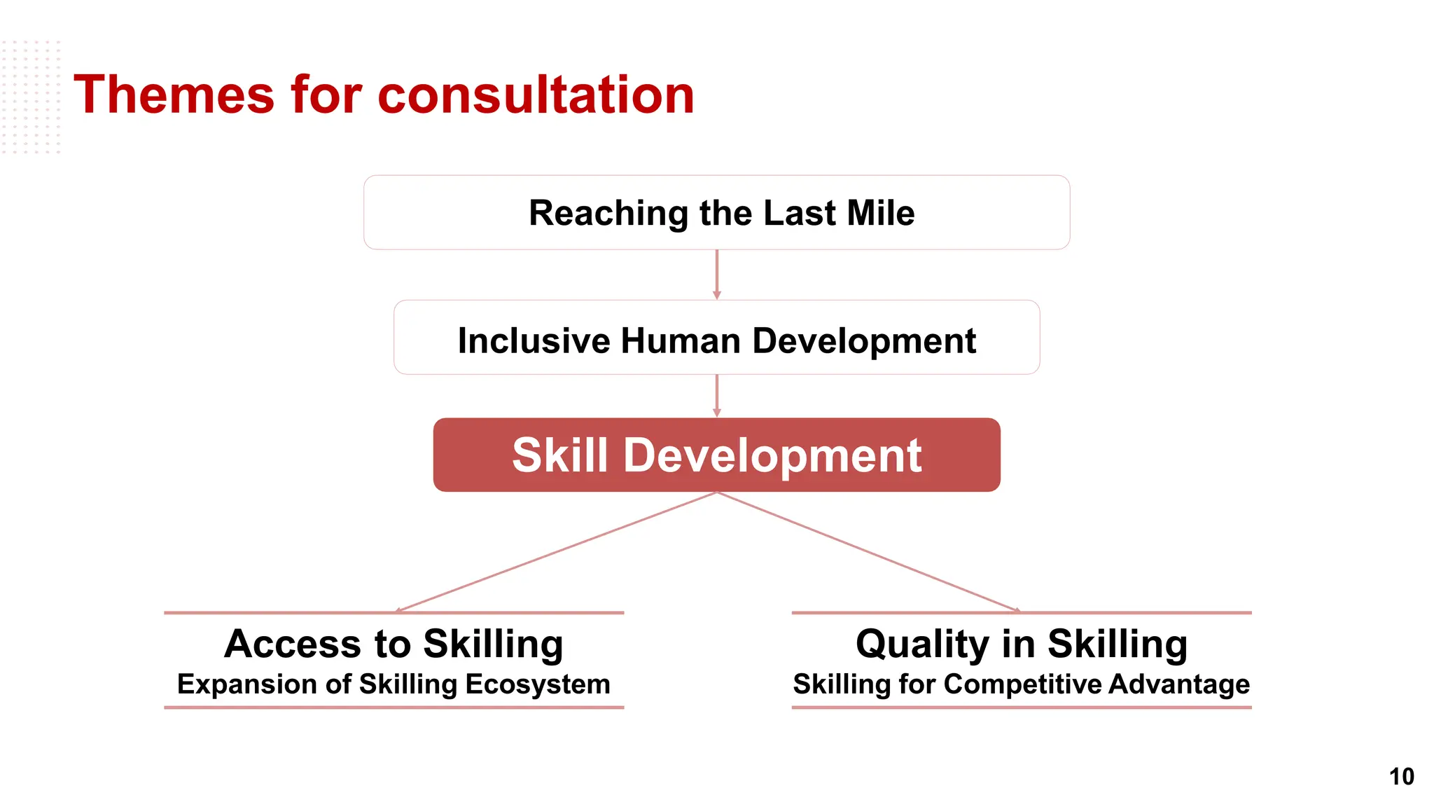 why do we need Skill university in India? | PPTX