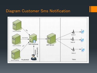 PPT SMS Notification System ( Presentasi Kuliah ) | PPT