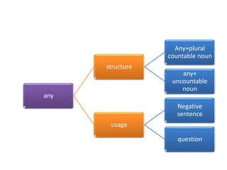 some any no every | PPTX