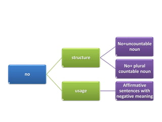 some any no every | PPTX