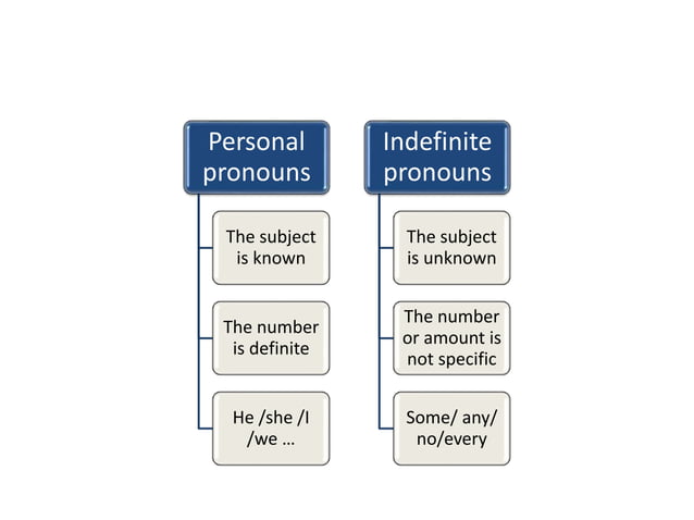 some any no every | PPTX | Homework and Study | Education