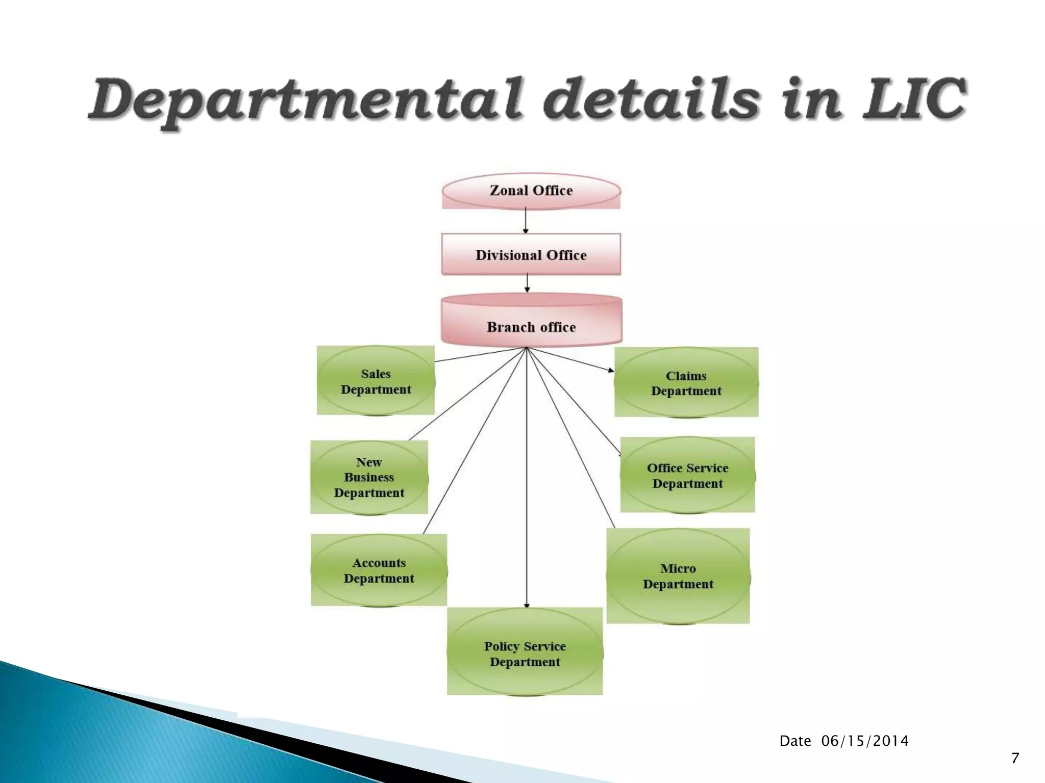Ppts on summer internship of lic | PPTX