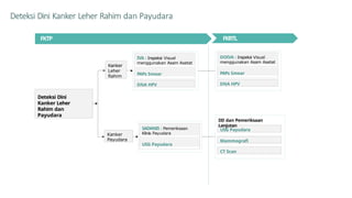 PPT SOSIALISAI DETEKSI DINI KANKER LEHER RAHIM.pptx