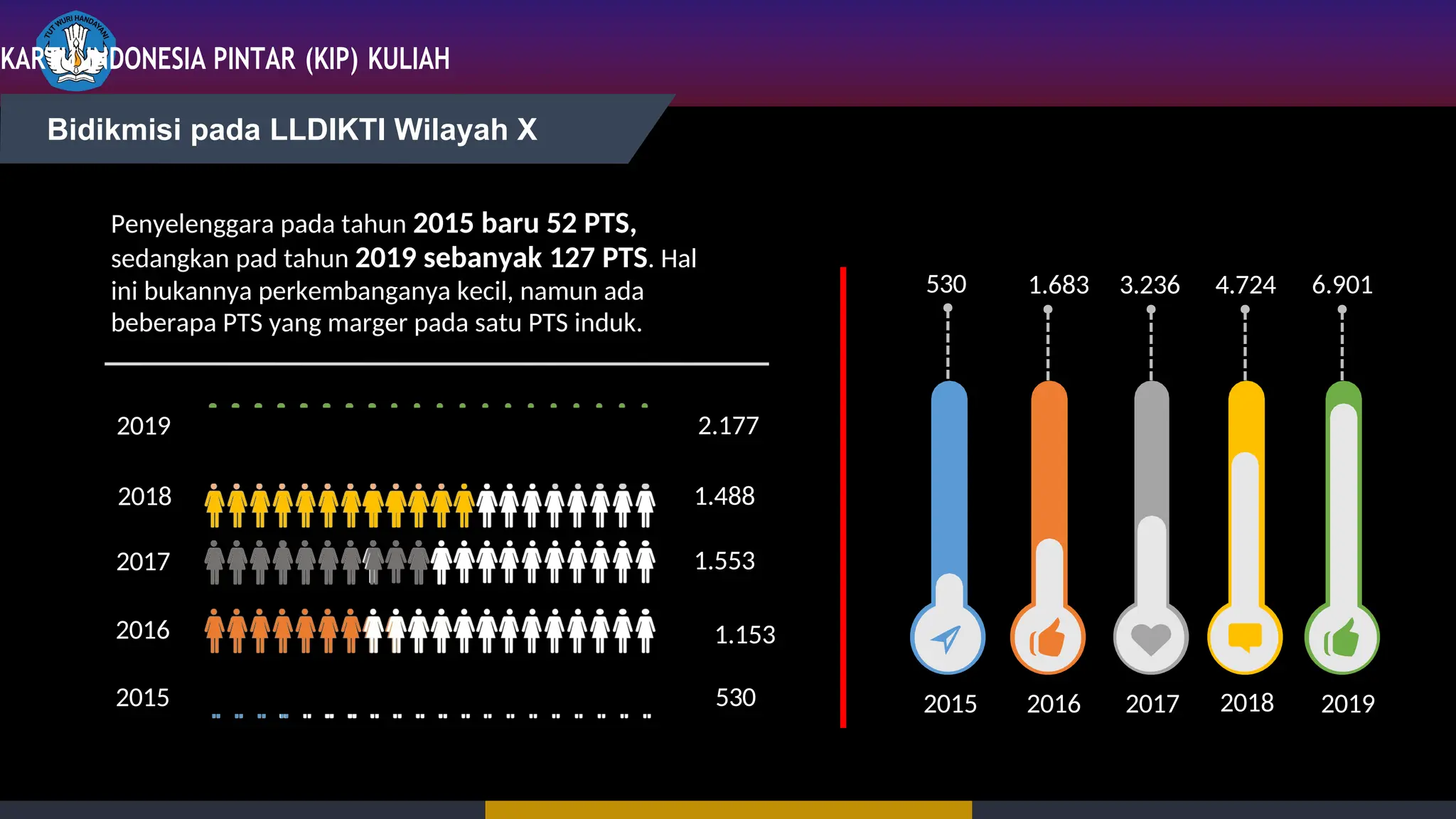 PPT SOSIALISASI KIP KULIAH (LLDIKTI WIL X).docx