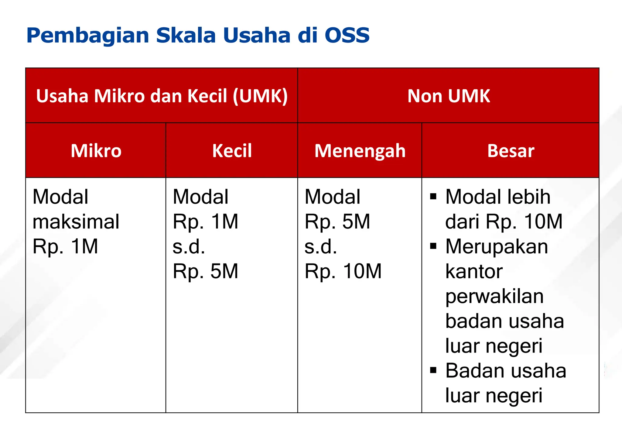 Tata cara perizinan berusaha berbasis risiko | PPTX