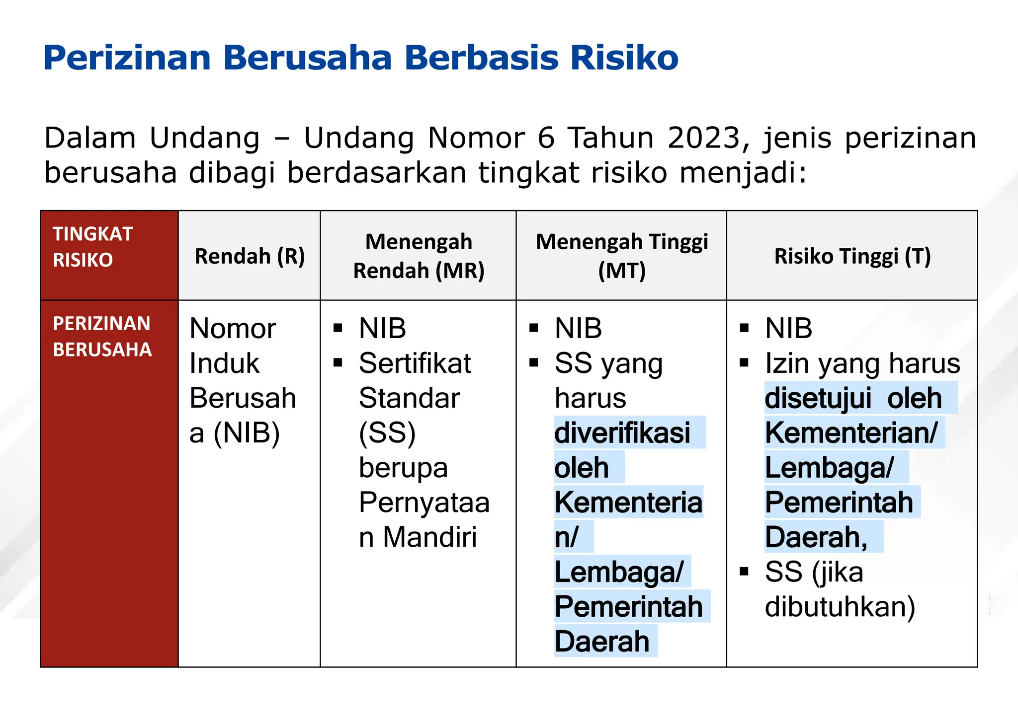 Tata cara perizinan berusaha berbasis risiko | PPTX