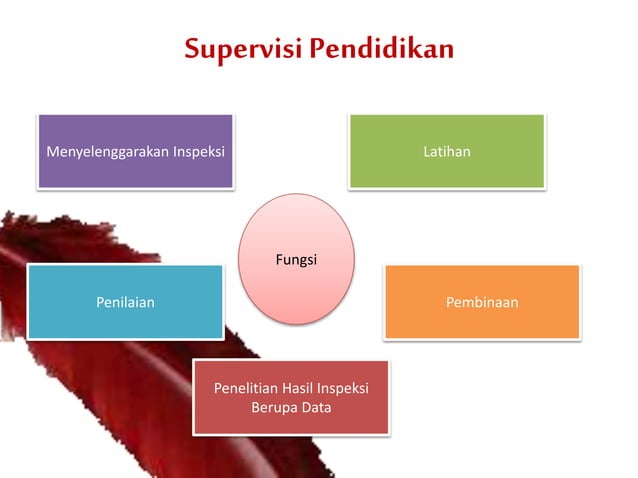 Supervisi Pendidikan | PPT