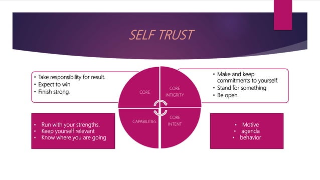 speed of trust-business communication | PPT